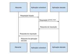 Server Side Request Forgery — Ataque e Defesa - SideChannel ...