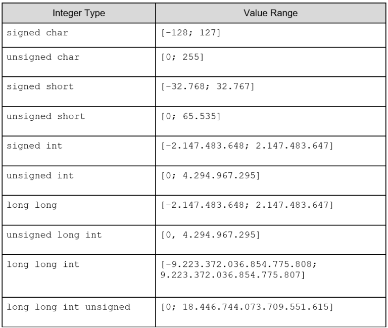 A Study on C Integers | SideChannel – Tempest