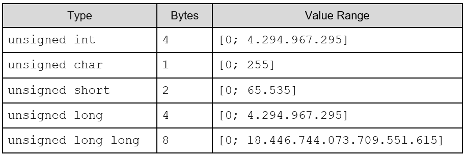 A Study On C Integers SideChannel Tempest