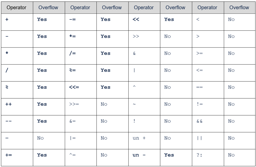 A Study on C Integers | SideChannel – Tempest