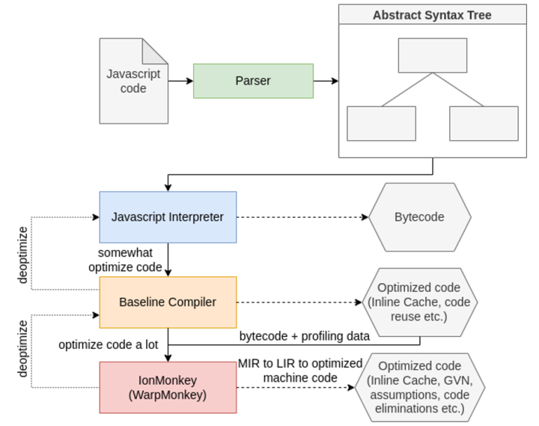 Attacking JS engines: Fundamentals for understanding memory corruption crashes | SideChannel ...