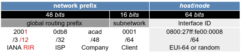 The importance of a good configuration of IPv6 rules in the firewall | SideChannel – Tempest