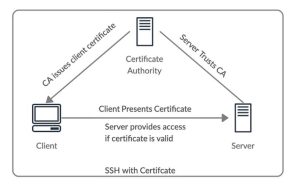 Configuring SSH Certificate-Based Authentication | SideChannel – Tempest