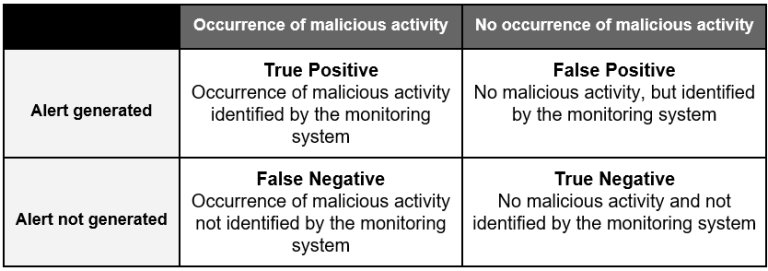 False positives in threat detection | SideChannel – Tempest