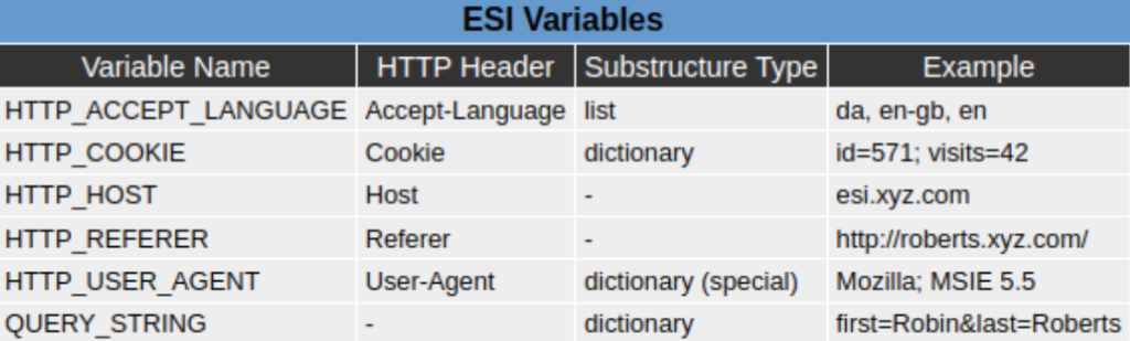 Entendendo a vulnerabilidade Edge Side Include Injection | SideChannel – Tempest